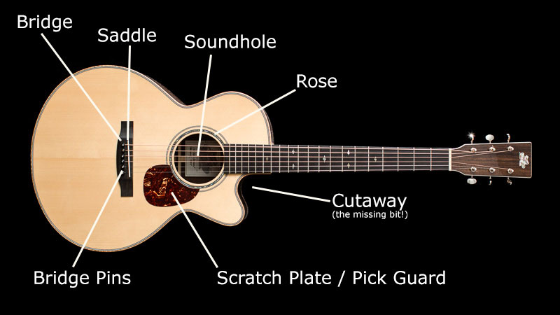 Guitar Anatomy | JustinGuitar.com
