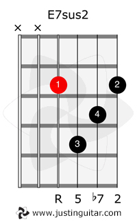 10 Funking Awesome Funk Chords | JustinGuitar.com