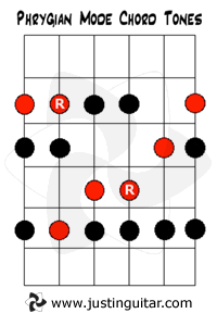 The Phrygian Mode | JustinGuitar.com