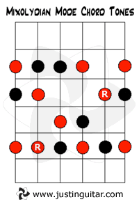 The Mixolydian Mode | JustinGuitar.com