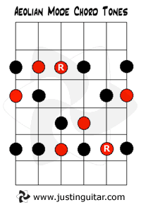 The Aeolian Mode | JustinGuitar.com